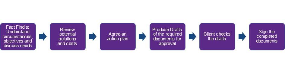 Power of Attorney Experts in Swansea – Tel 01792 893200